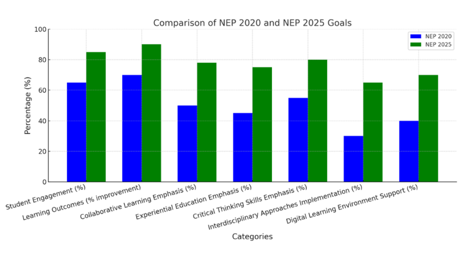 NEP 2020 vs NEP 2025: A Shift Towards Holistic Learning - EduInnate